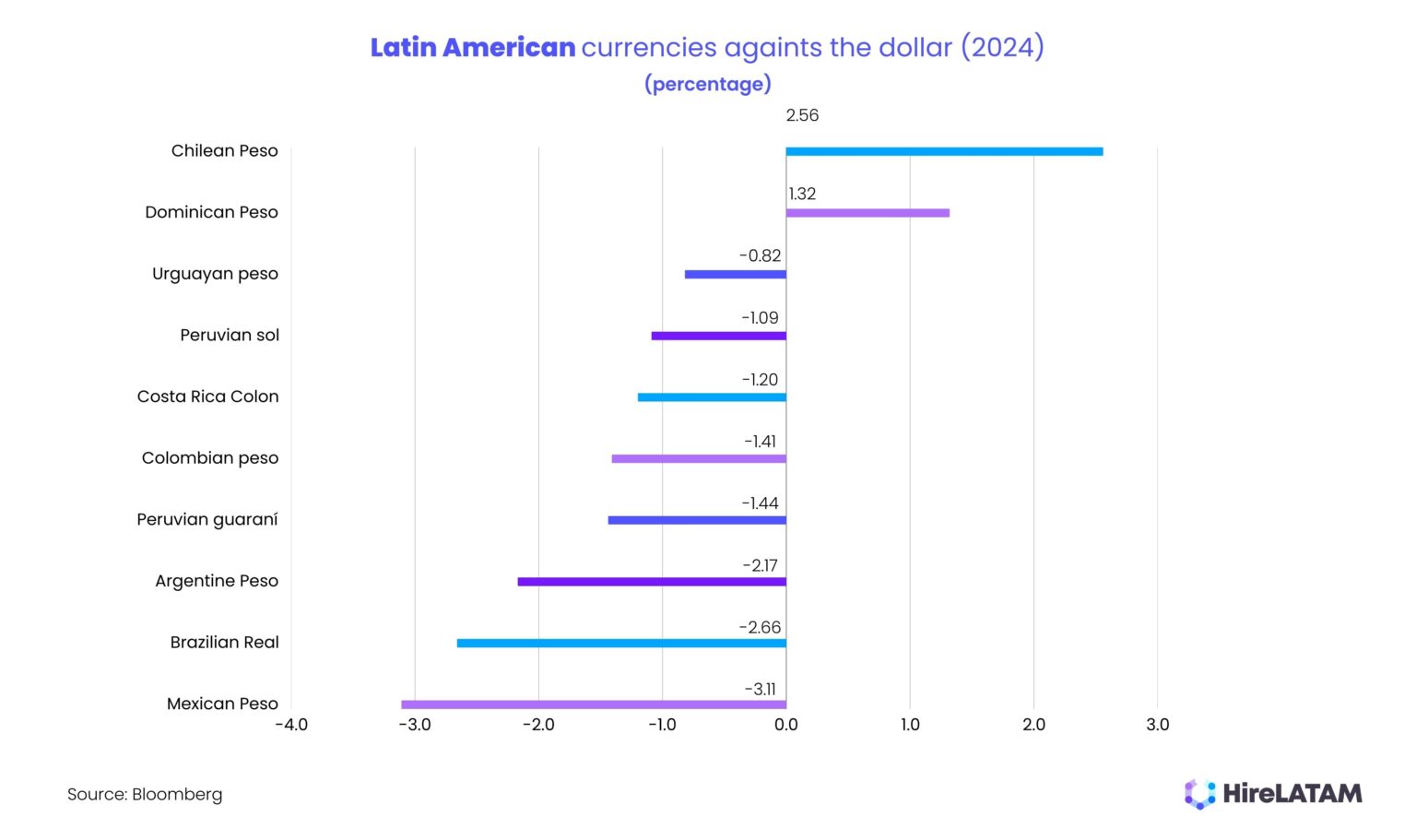 A Quick Guide to Latin American Currencies